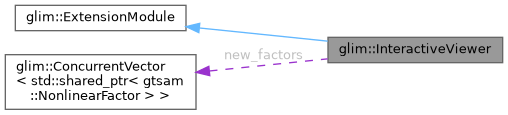 GLIM: glim::InteractiveViewer Class Reference