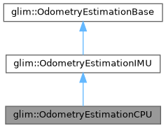 GLIM: glim::OdometryEstimationCPU Class Reference
