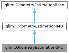 GLIM: glim::OdometryEstimationGPU Class Reference