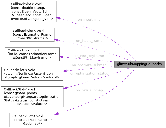 GLIM: glim::SubMappingCallbacks Struct Reference